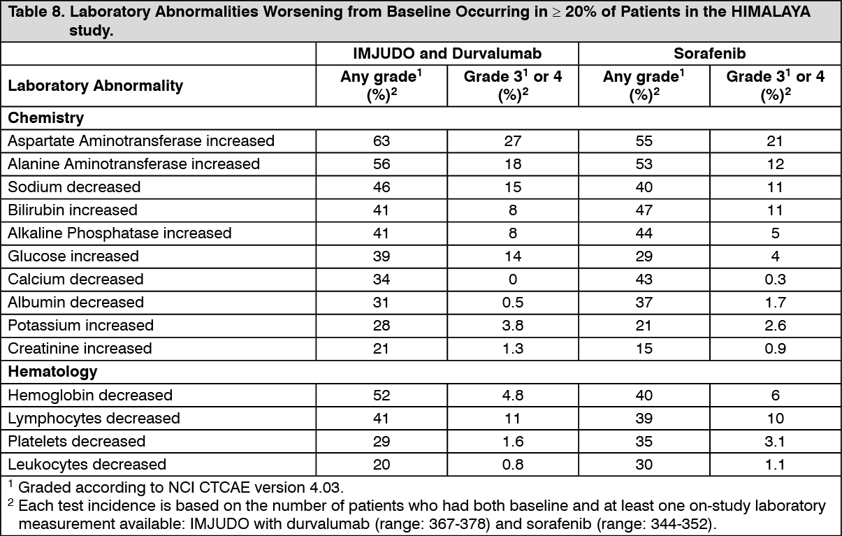 Imjudo Adverse Reactions | MIMS Hong Kong