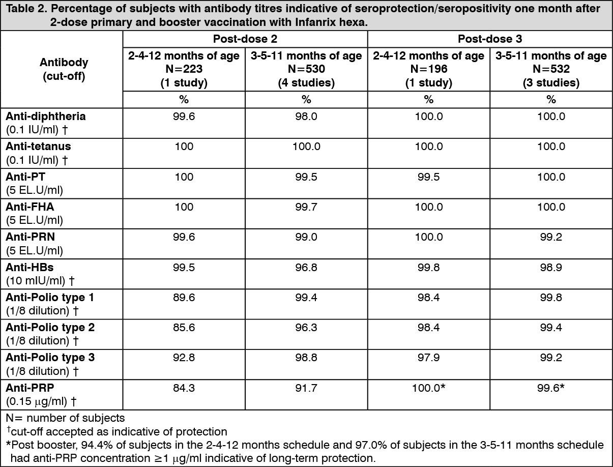 Infanrix Hexa Mechanism of Action | MIMS Hong Kong