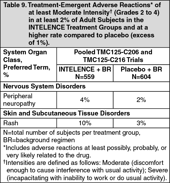 Intelence Adverse Reactions | MIMS Hong Kong