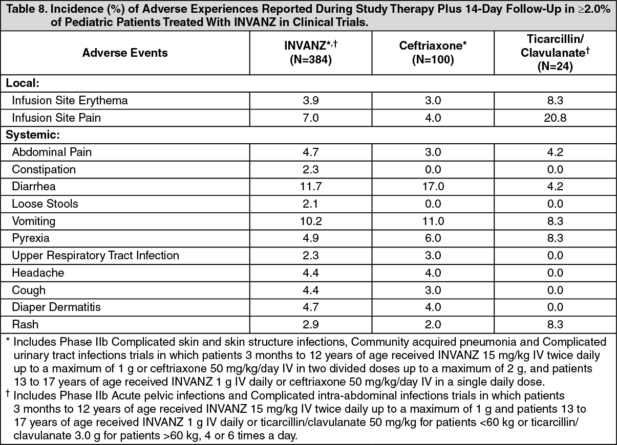 Invanz Adverse Reactions | MIMS Hong Kong