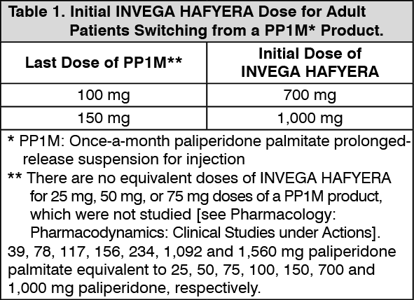 Invega Hafyera Dosage/Direction for Use | MIMS Hong Kong
