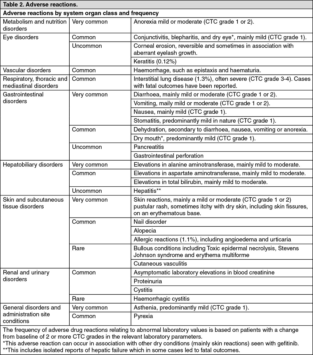 Iressa Adverse Reactions | MIMS Hong Kong