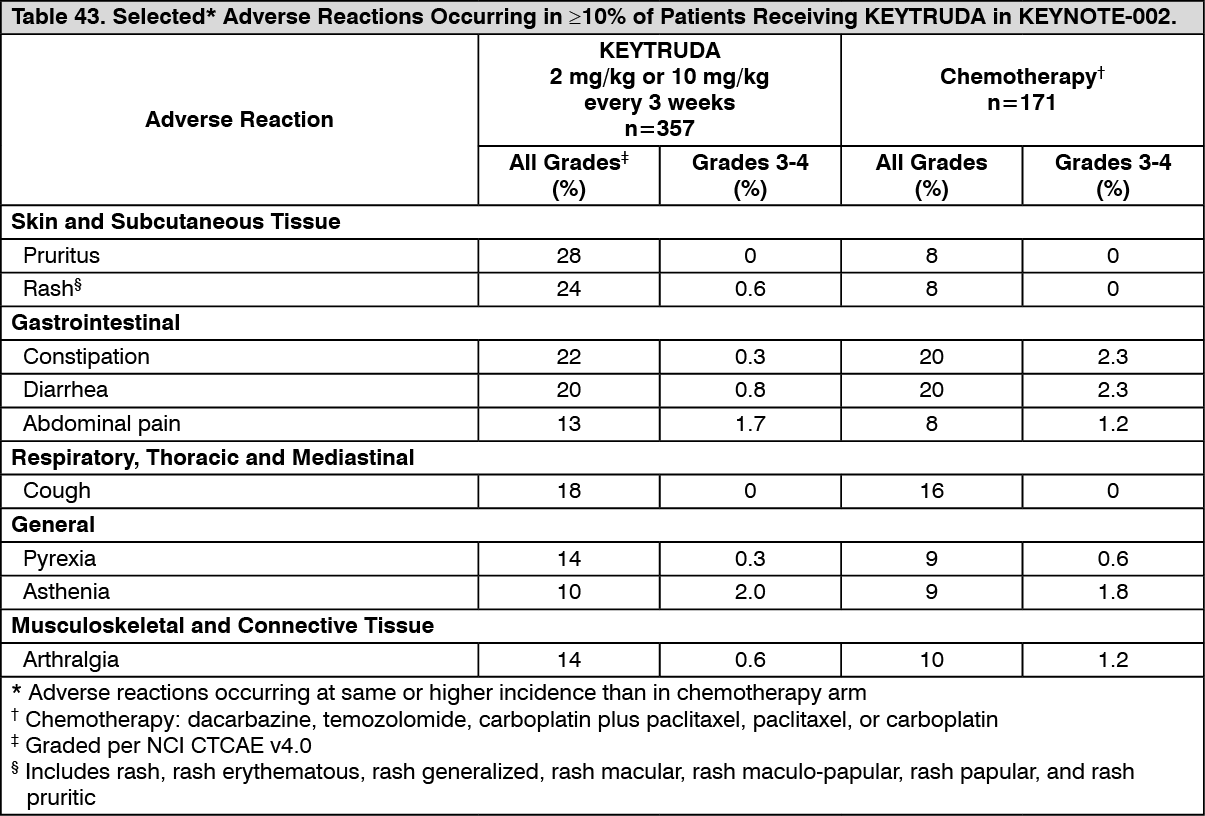 Keytruda Adverse Reactions | MIMS Hong Kong