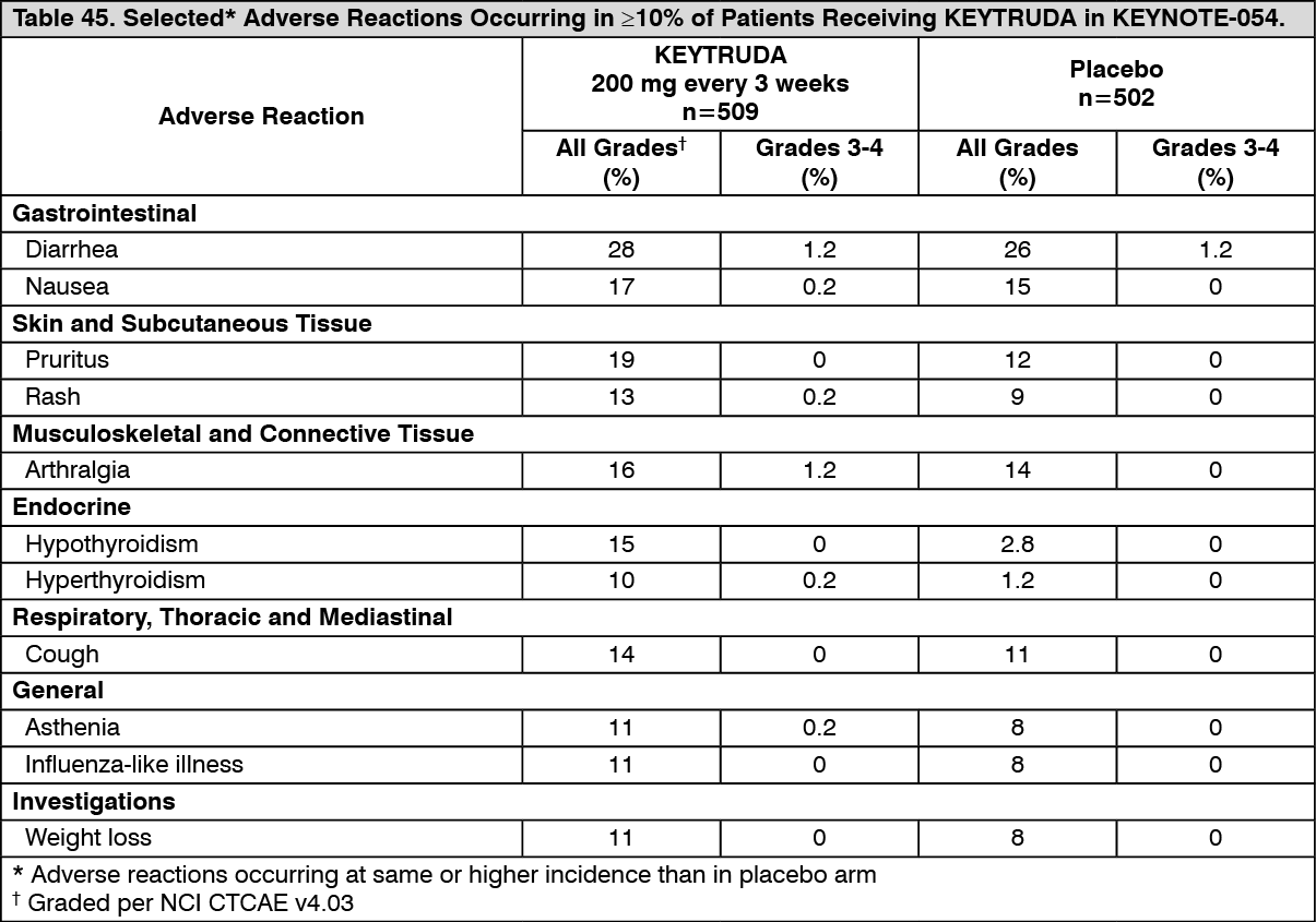 Keytruda Adverse Reactions | MIMS Hong Kong