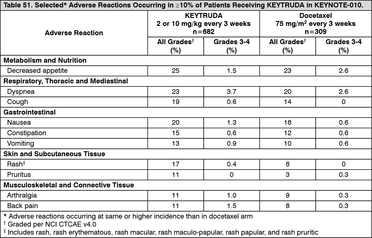 Keytruda Adverse Reactions | MIMS Hong Kong