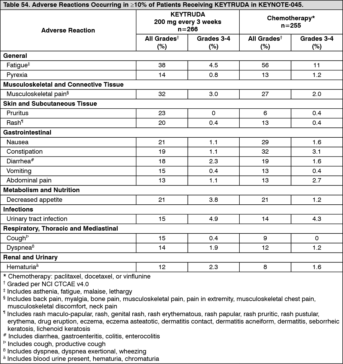 Keytruda Adverse Reactions | MIMS Hong Kong