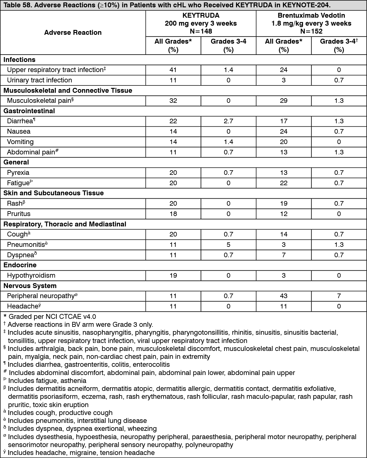 Keytruda Adverse Reactions | MIMS Hong Kong