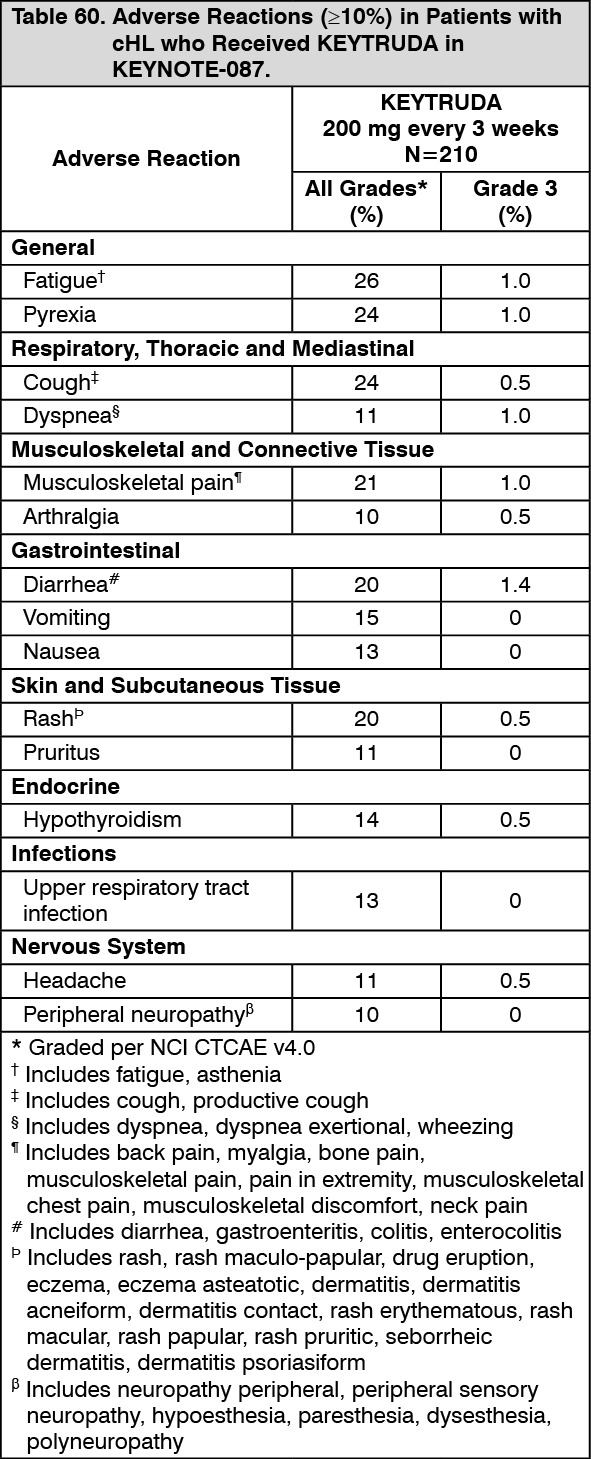 Keytruda Adverse Reactions | MIMS Hong Kong