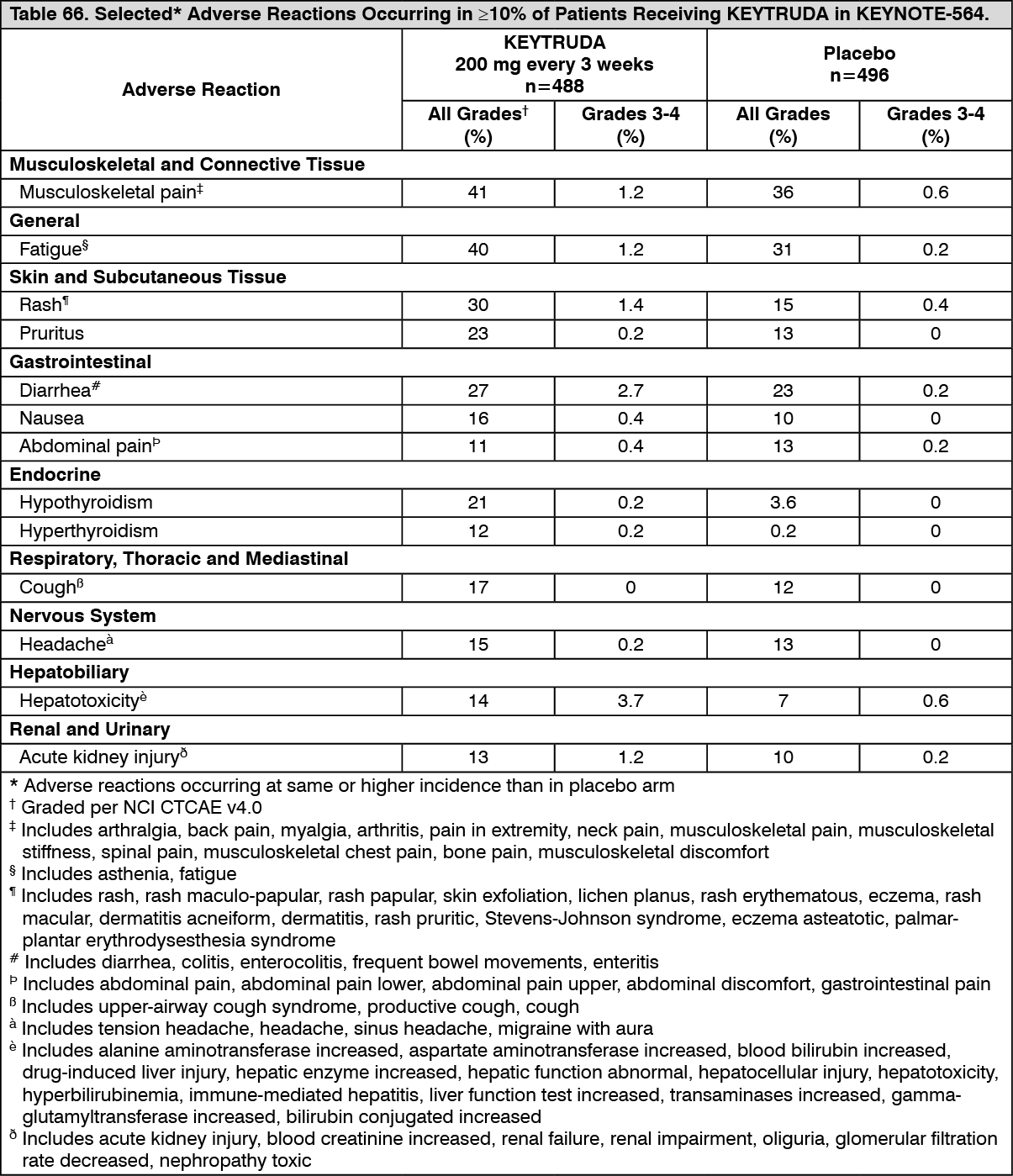 Keytruda Adverse Reactions | MIMS Hong Kong