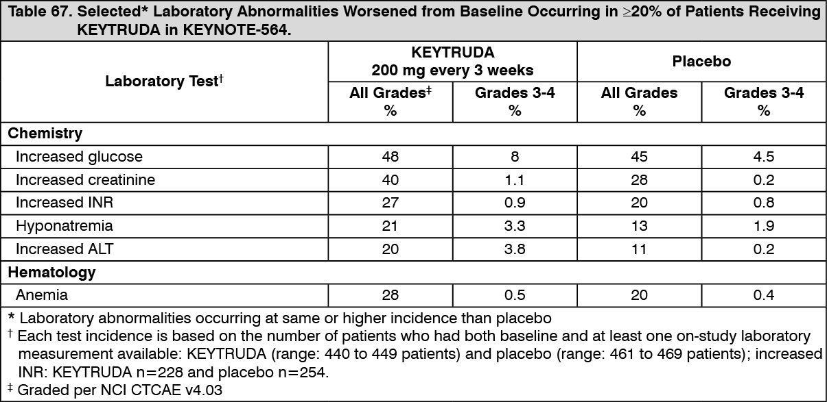 Keytruda Adverse Reactions | MIMS Hong Kong