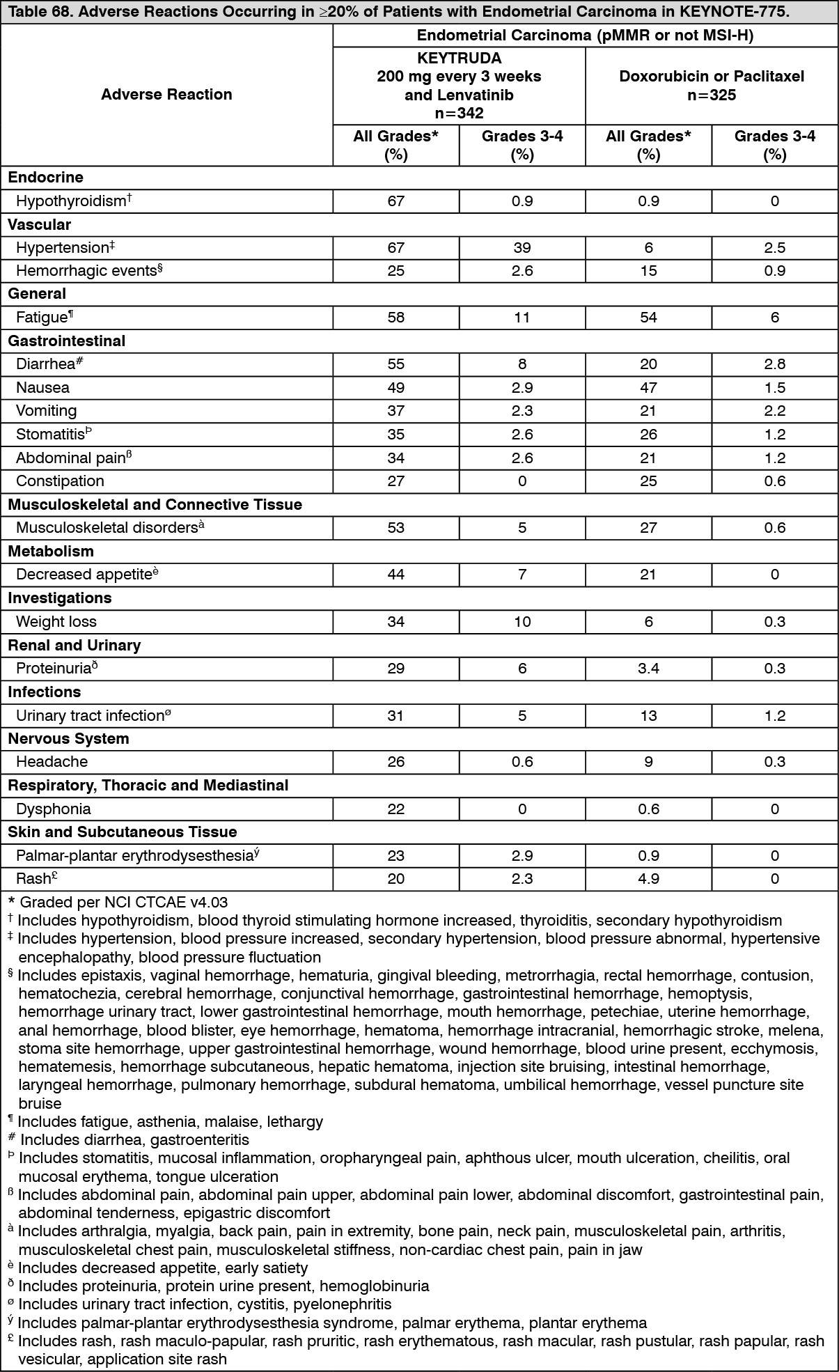 Keytruda Adverse Reactions | MIMS Hong Kong