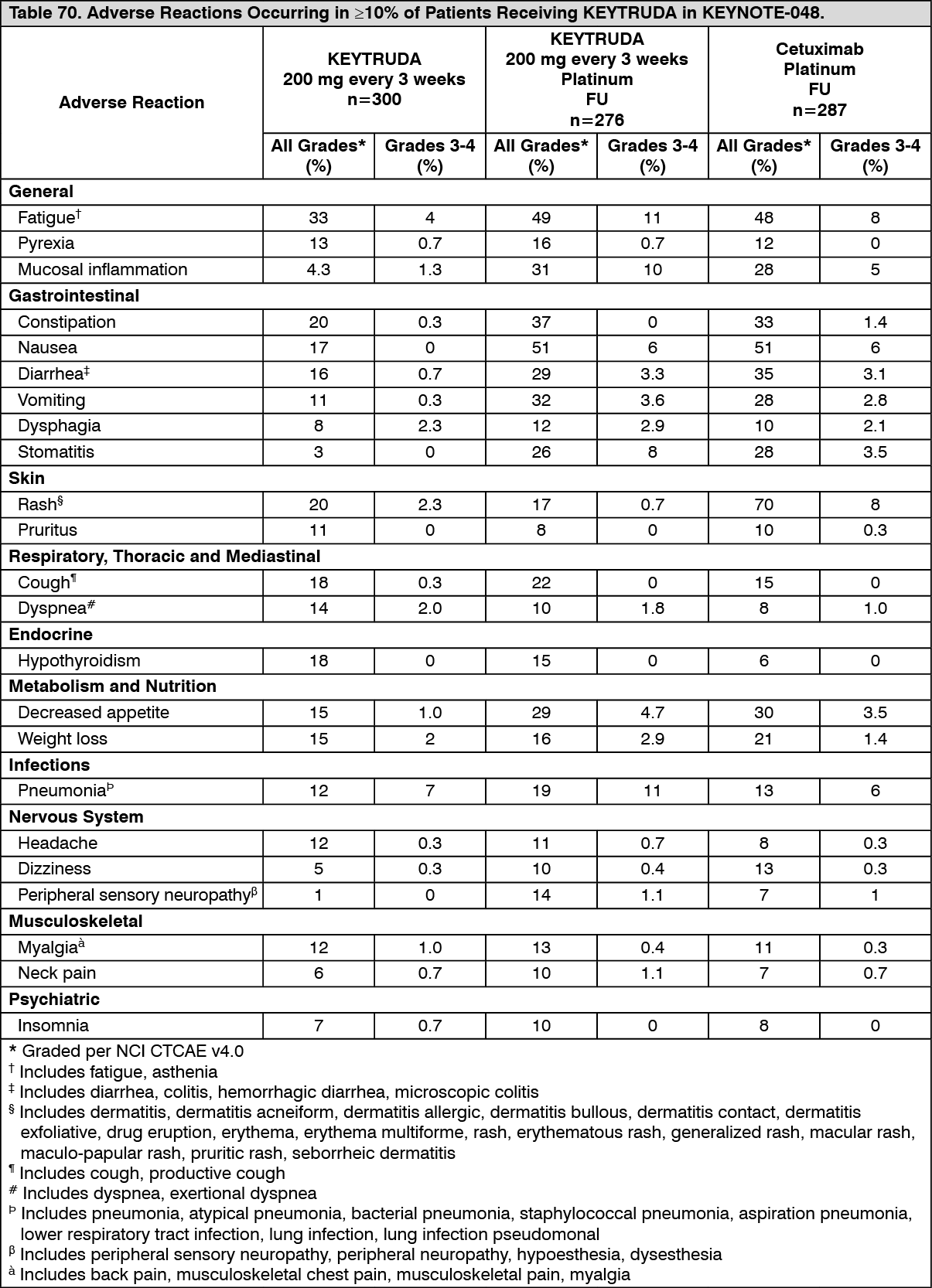 Keytruda Adverse Reactions | MIMS Hong Kong