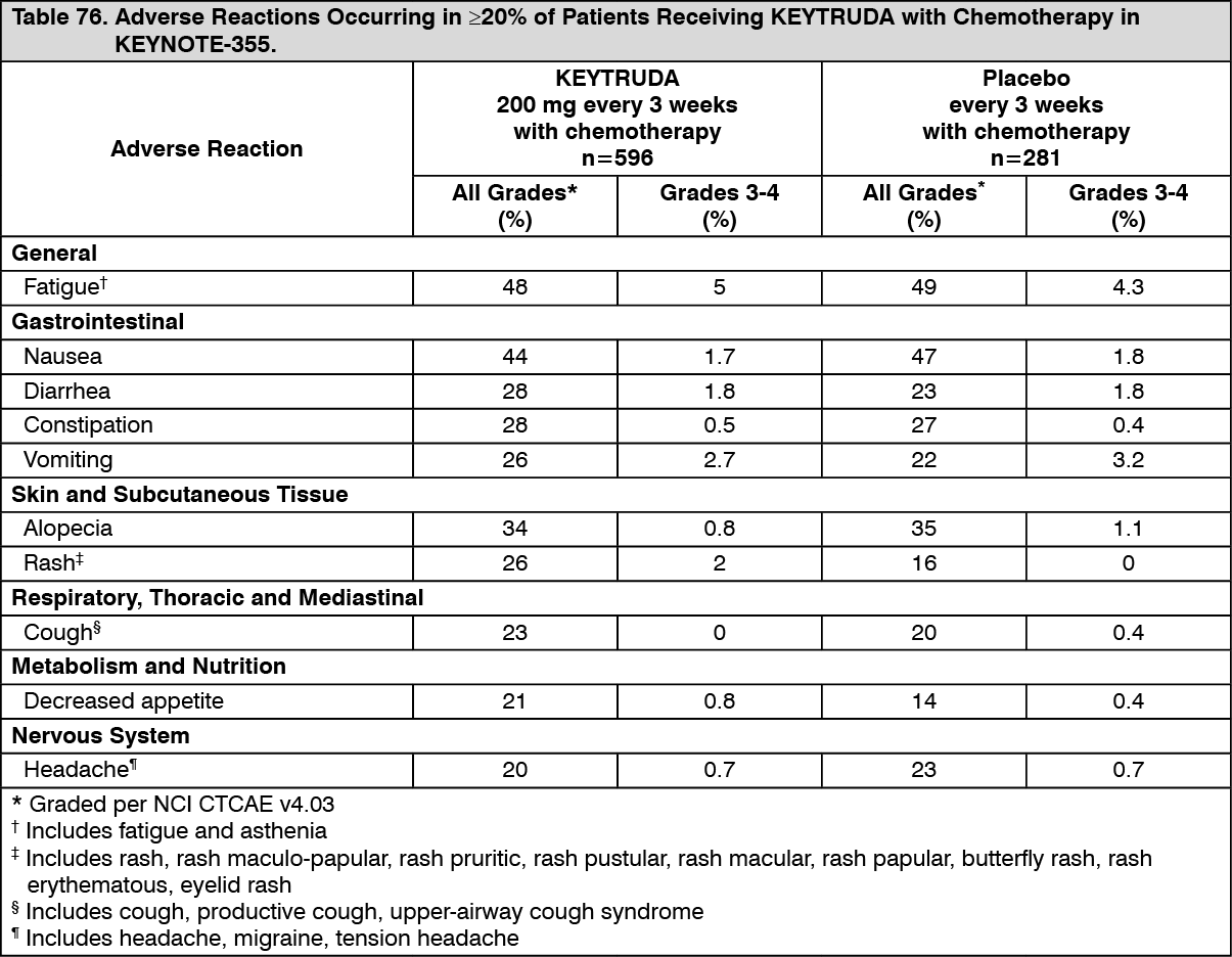 Keytruda Adverse Reactions | MIMS Hong Kong