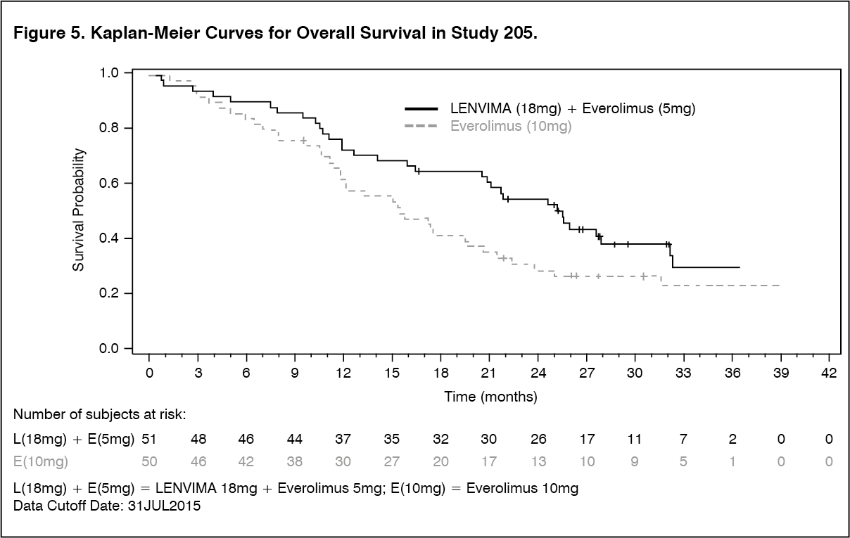 Lenvima Mechanism of Action | MIMS Hong Kong