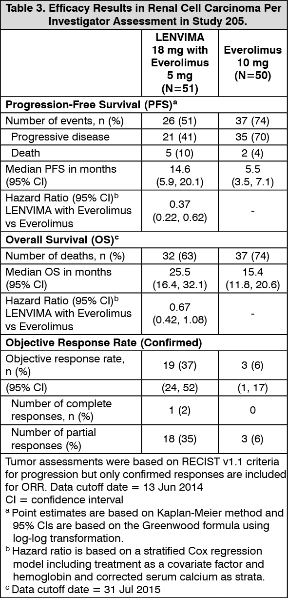 Lenvima Mechanism of Action | MIMS Hong Kong
