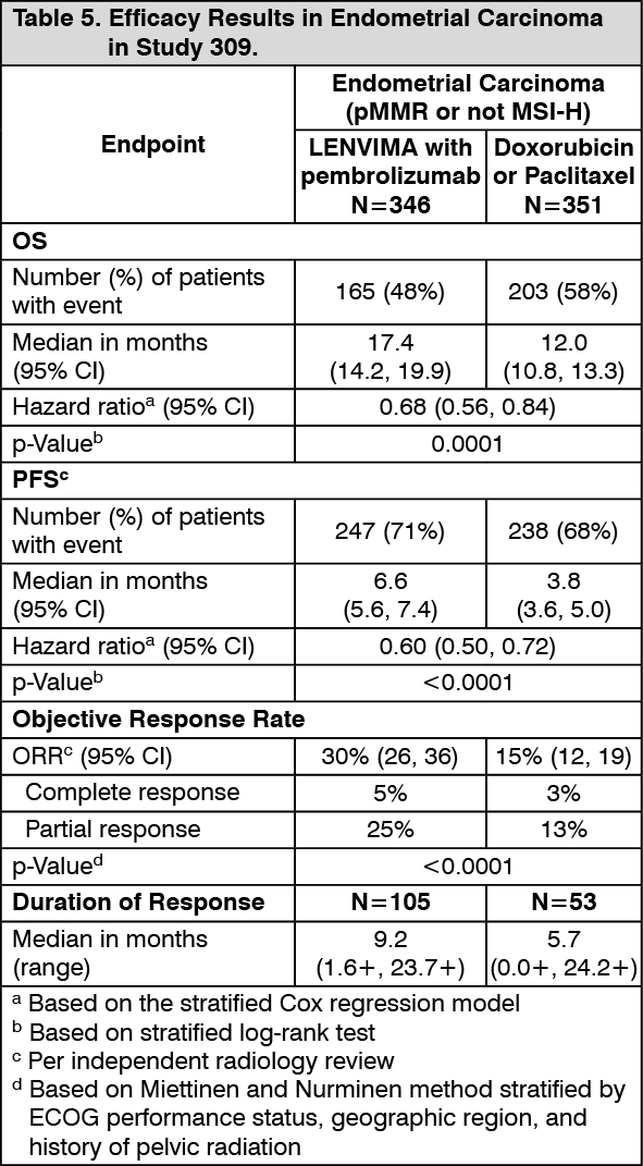 Lenvima Mechanism of Action | MIMS Hong Kong