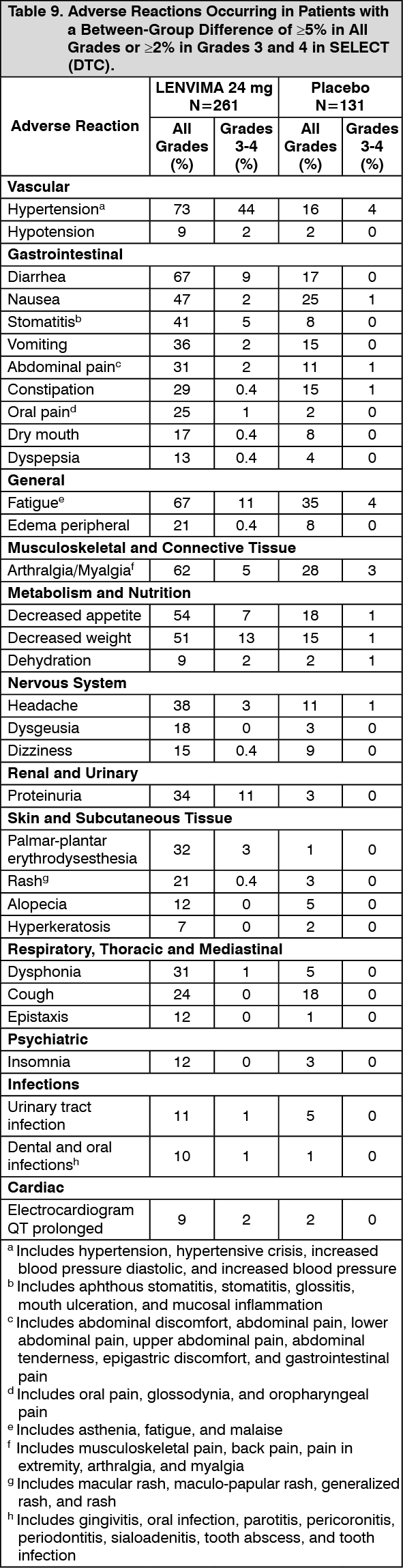 Lenvima Adverse Reactions | MIMS Hong Kong
