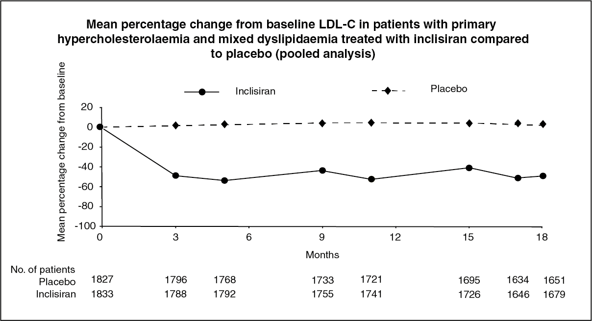 Leqvio Mechanism of Action | MIMS Hong Kong