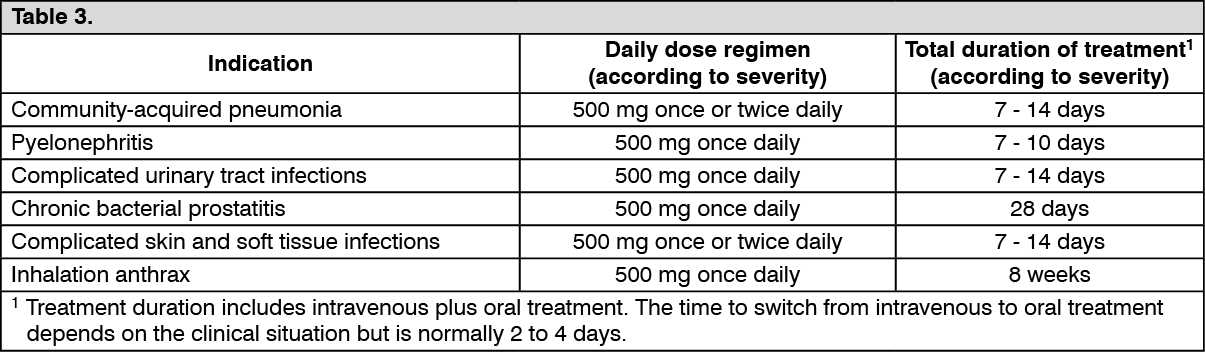 Levofloxacin Kabi Dosage/Direction for Use | MIMS Hong Kong