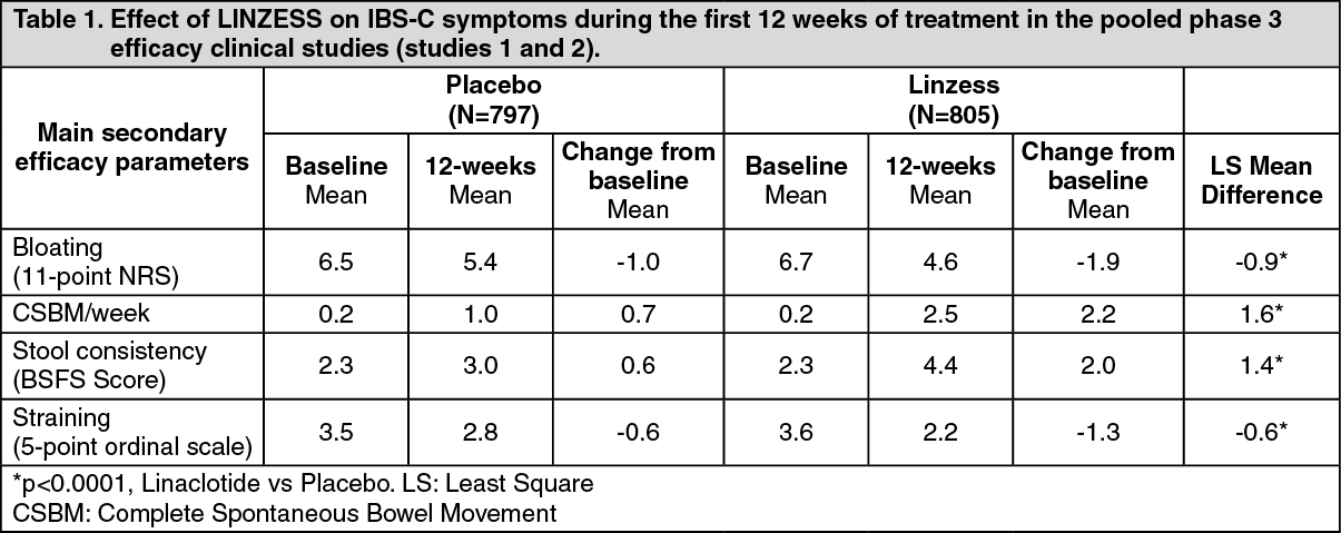 Linzess Mechanism of Action | MIMS Hong Kong