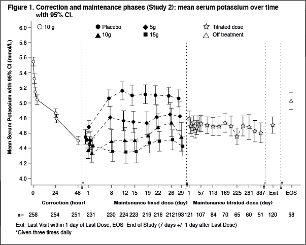 Lokelma Mechanism of Action | MIMS Hong Kong