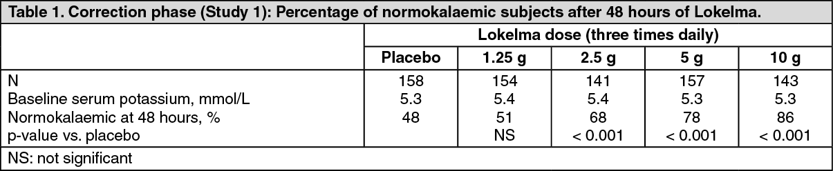 Lokelma Mechanism of Action | MIMS Hong Kong