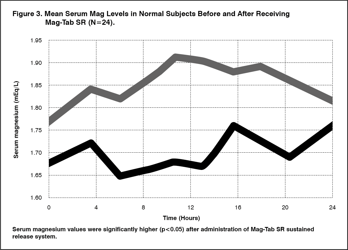 Mag-Tab SR Mechanism of Action | MIMS Hong Kong