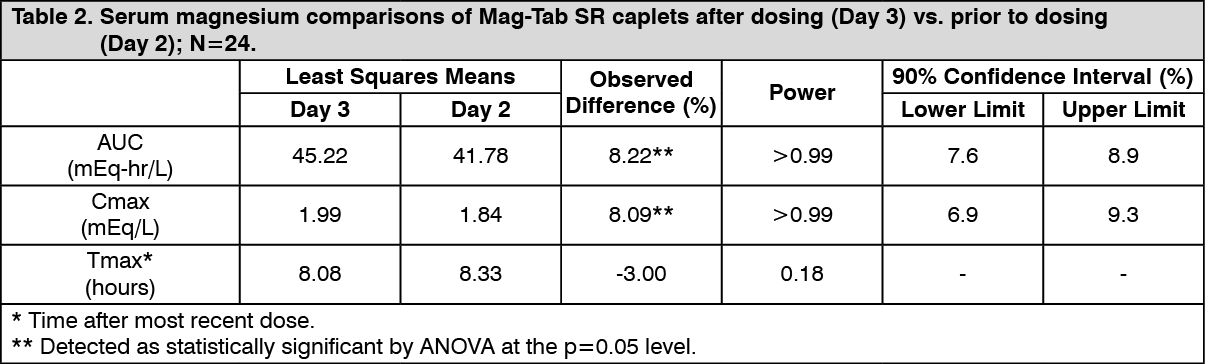Mag-Tab SR Mechanism of Action | MIMS Hong Kong