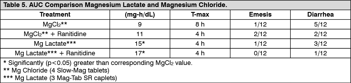 Mag-Tab SR Mechanism of Action | MIMS Hong Kong