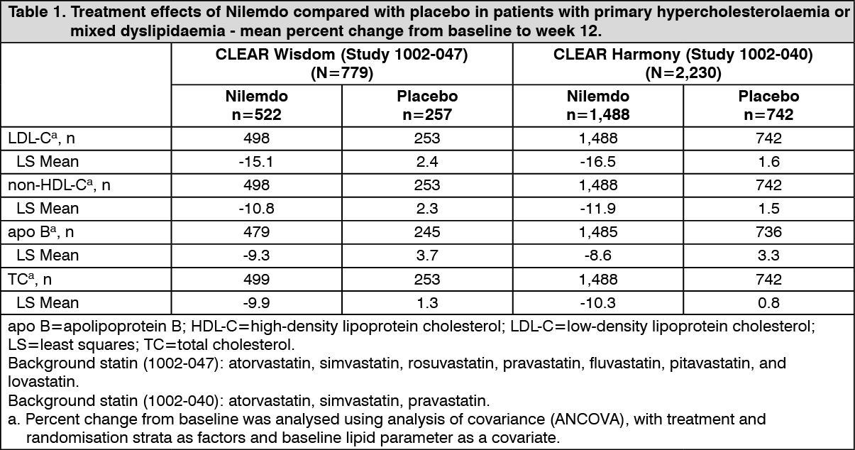 Nilemdo Mechanism of Action | MIMS Hong Kong