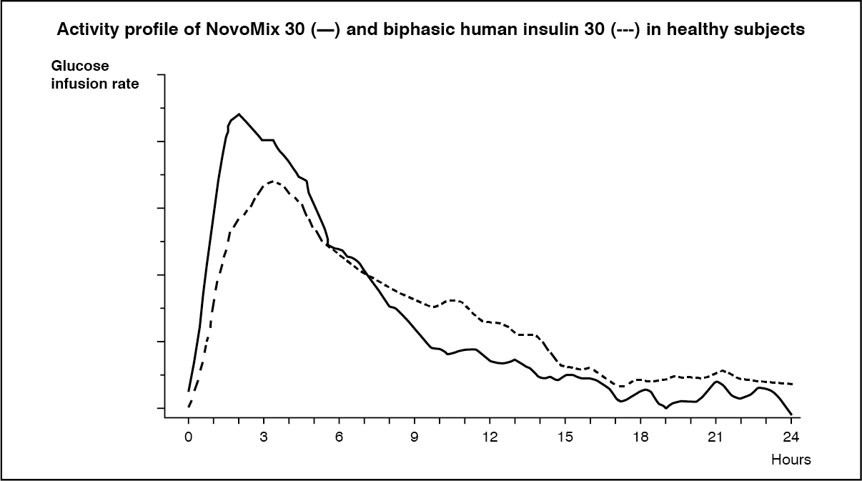 NovoMix 30 Mechanism of Action | MIMS Hong Kong