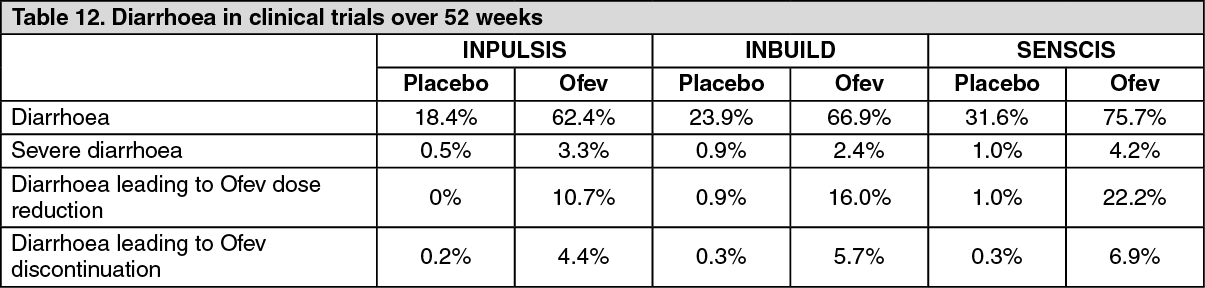 Ofev Adverse Reactions | MIMS Hong Kong