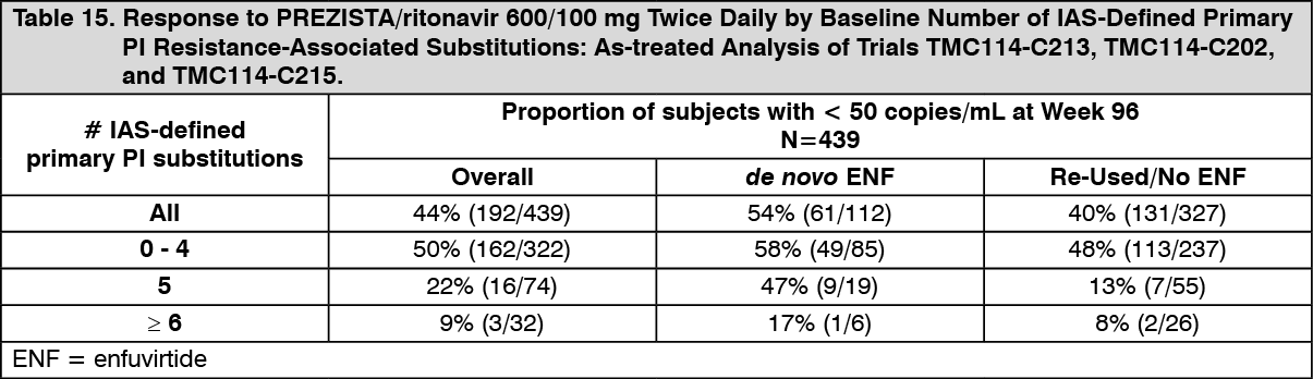 Prezista Mechanism of Action | MIMS Hong Kong