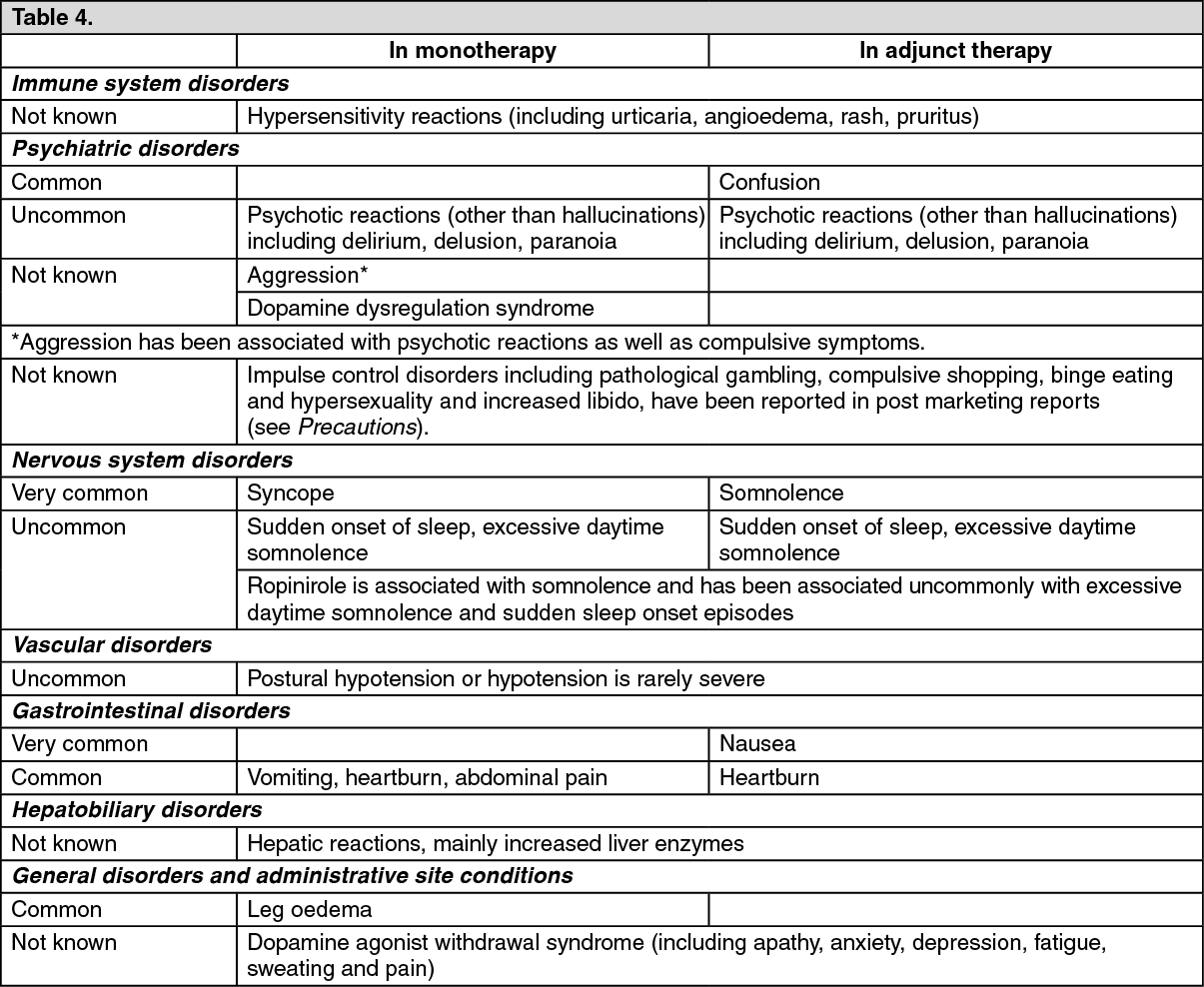 Requip PD Adverse Reactions | MIMS Hong Kong
