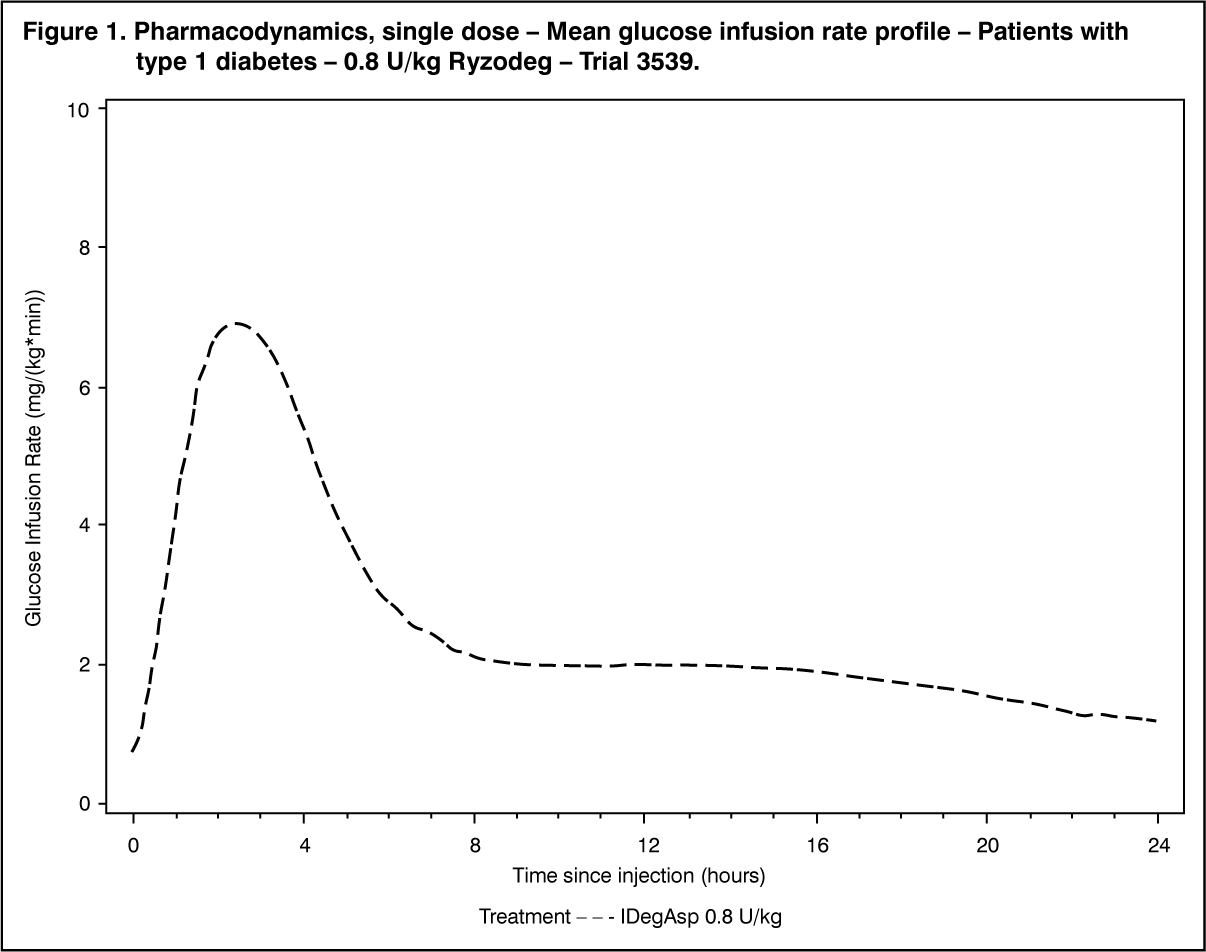 Ryzodeg Mechanism of Action | MIMS Hong Kong