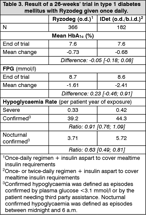 Ryzodeg Mechanism of Action | MIMS Hong Kong