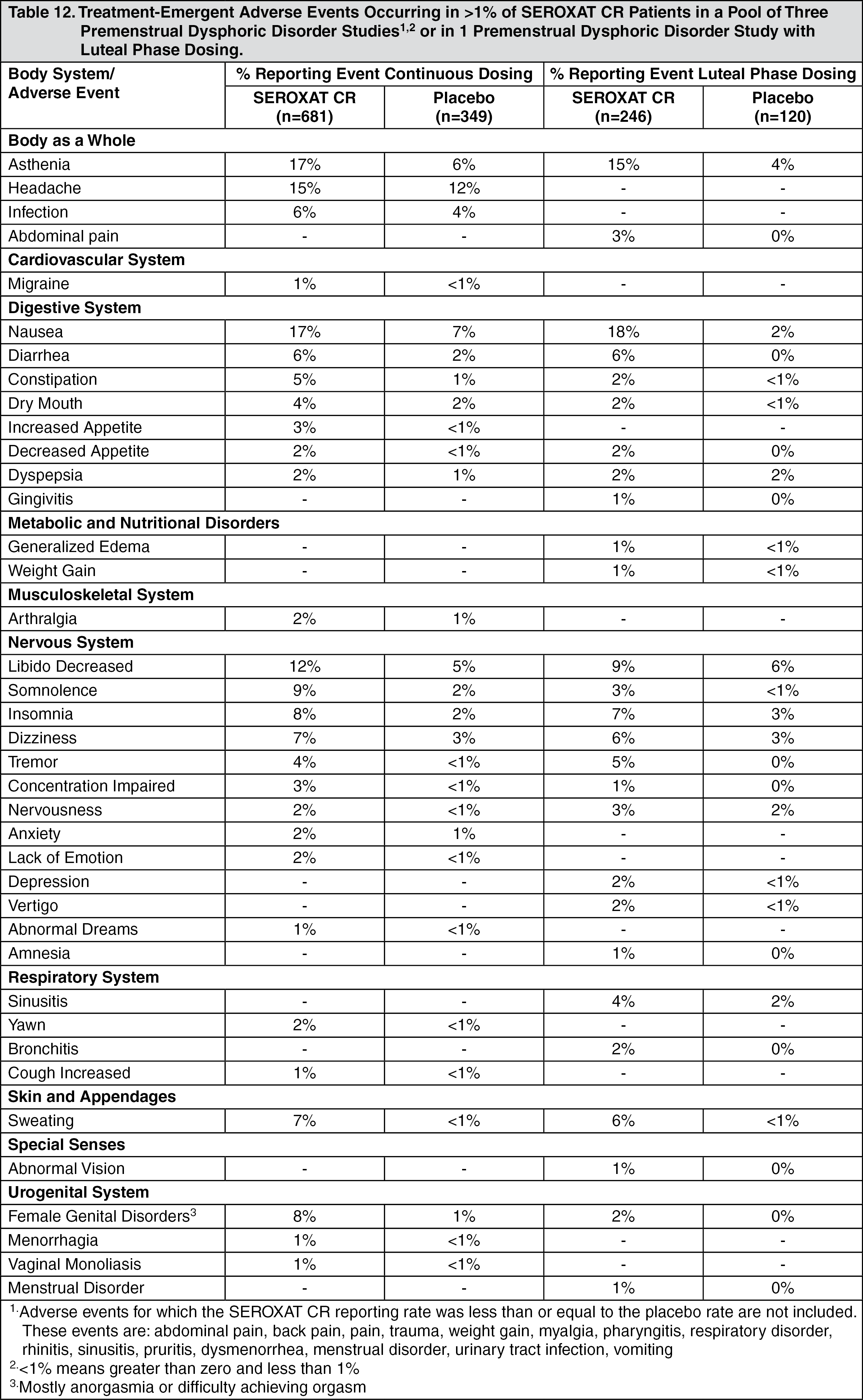 Seroxat/Seroxat CR Adverse Reactions | MIMS Hong Kong