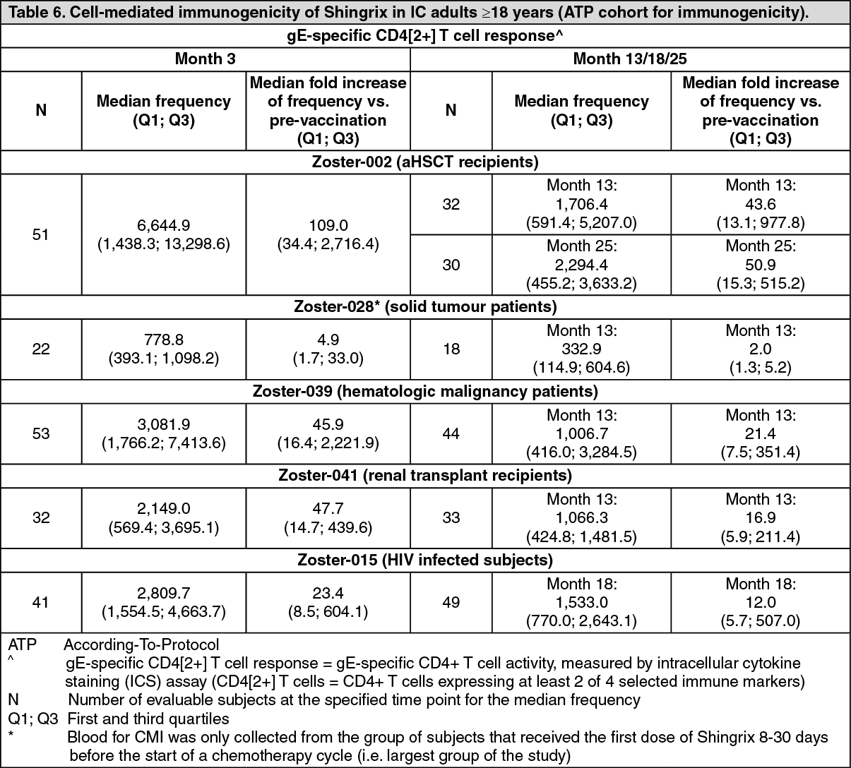 Shingrix Mechanism of Action | MIMS Hong Kong