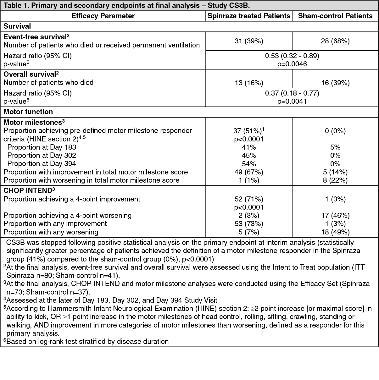 Spinraza Mechanism of Action | MIMS Hong Kong