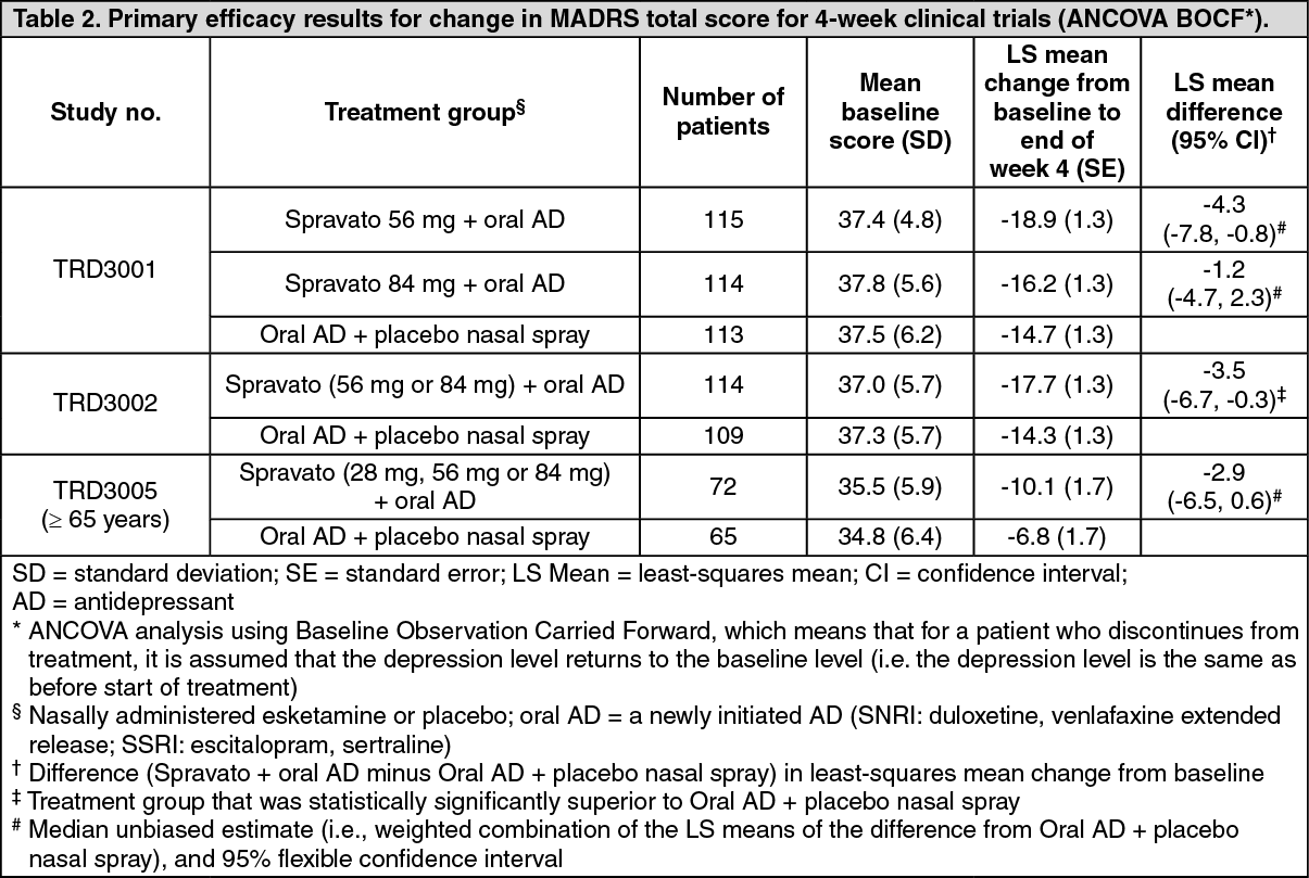 Spravato Mechanism of Action | MIMS Hong Kong