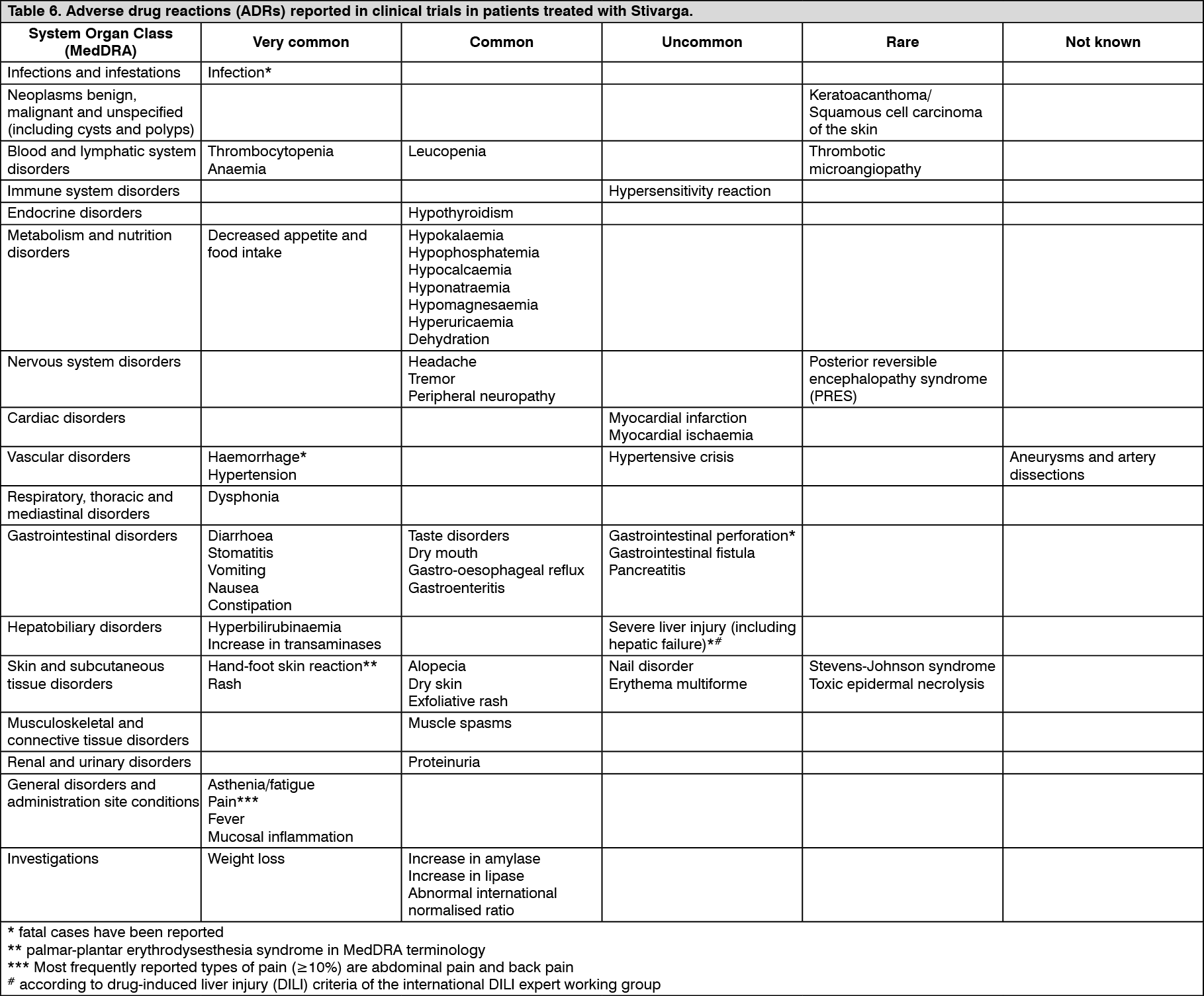 Stivarga Adverse Reactions | MIMS Hong Kong