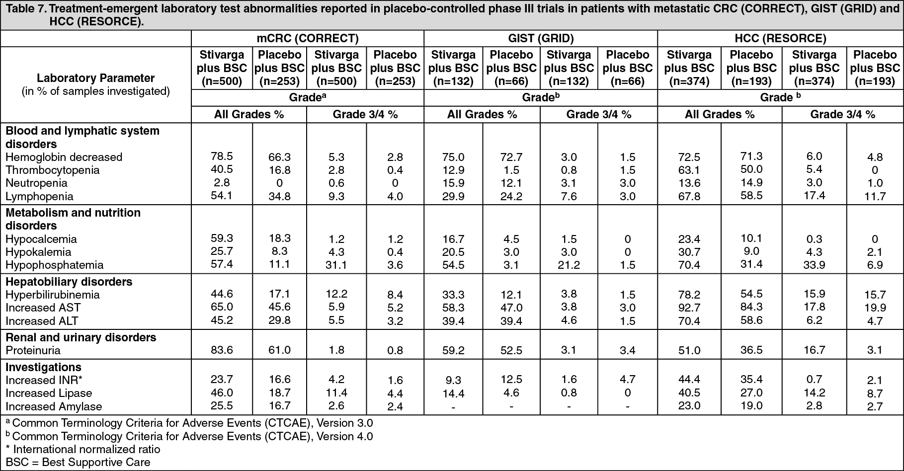 Stivarga Adverse Reactions | MIMS Hong Kong