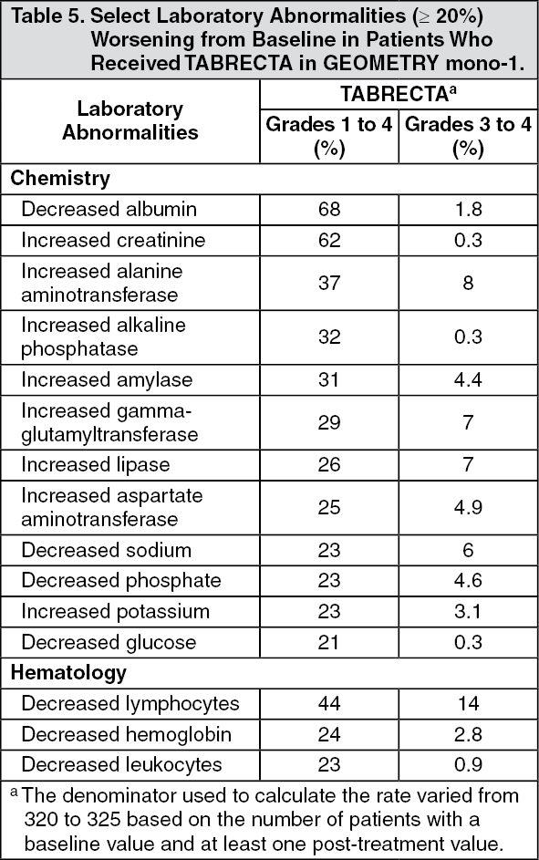 Tabrecta Adverse Reactions | MIMS Hong Kong