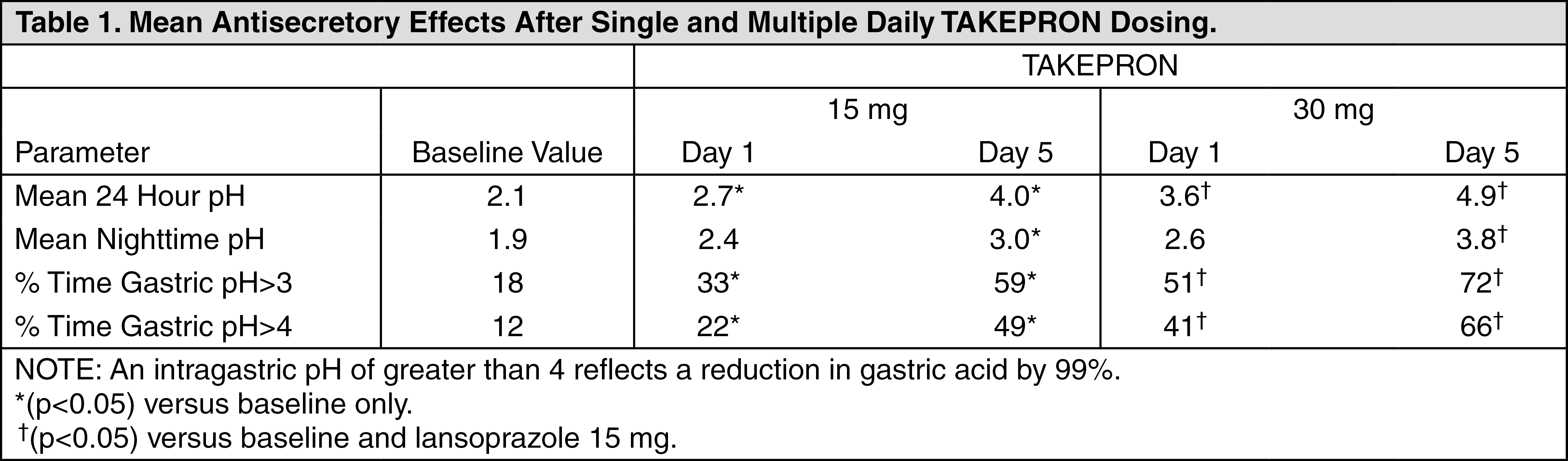 Takepron OD Mechanism of Action | MIMS Hong Kong