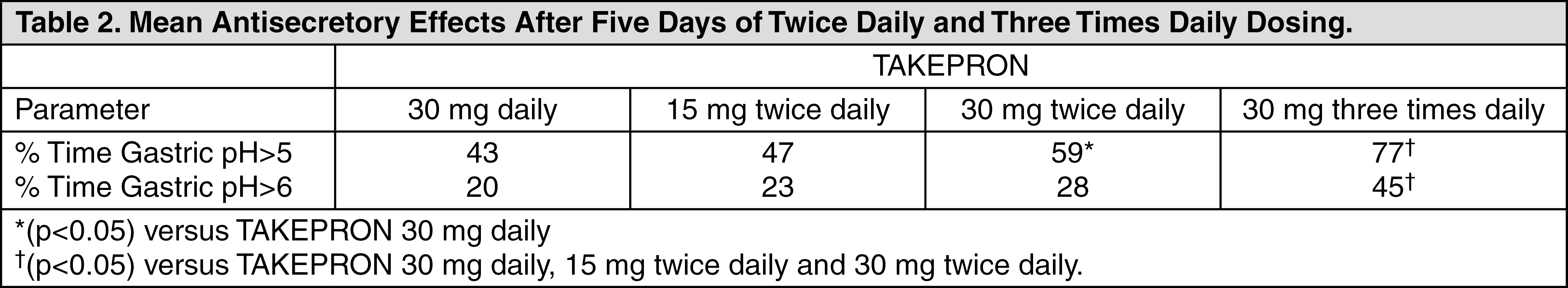Takepron OD Mechanism of Action | MIMS Hong Kong