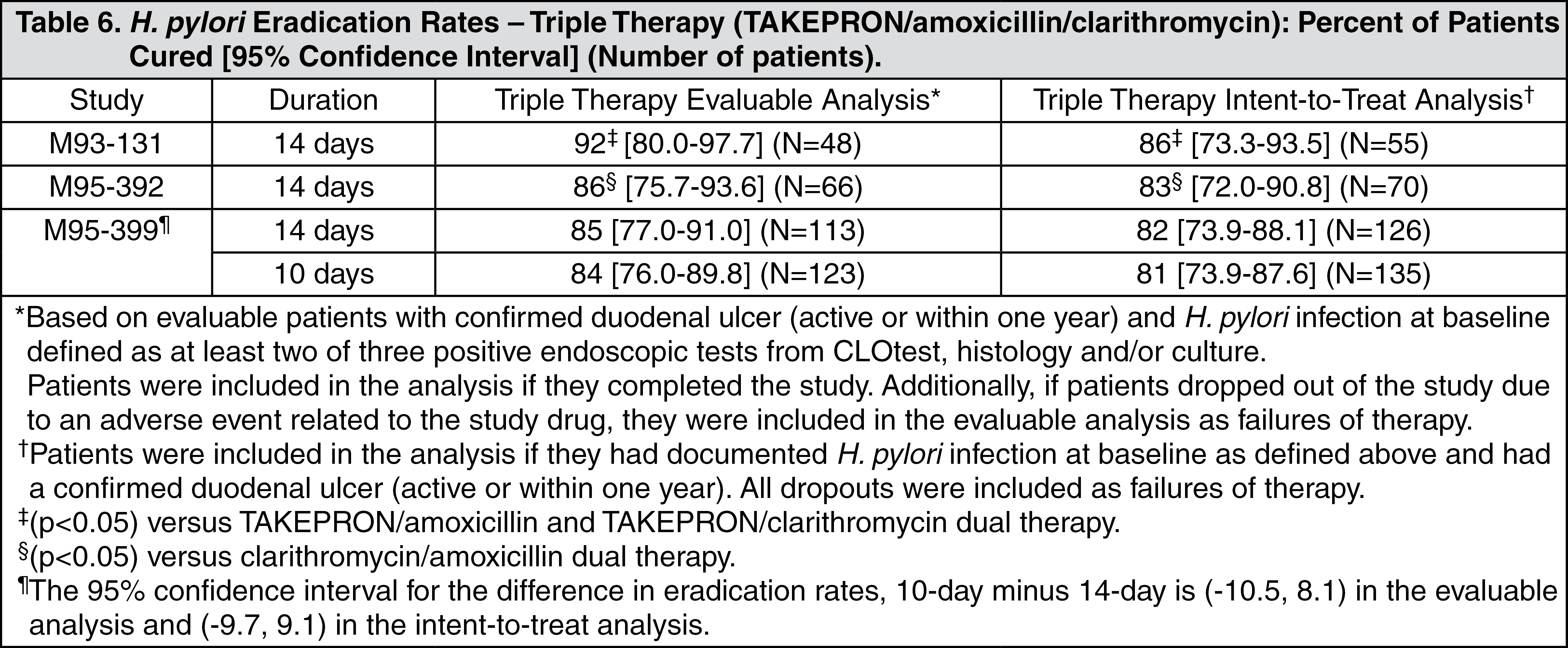 Takepron OD Mechanism of Action | MIMS Hong Kong