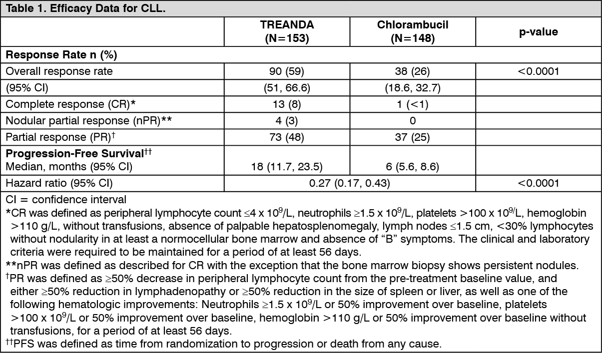 Treanda Mechanism of Action | MIMS Hong Kong