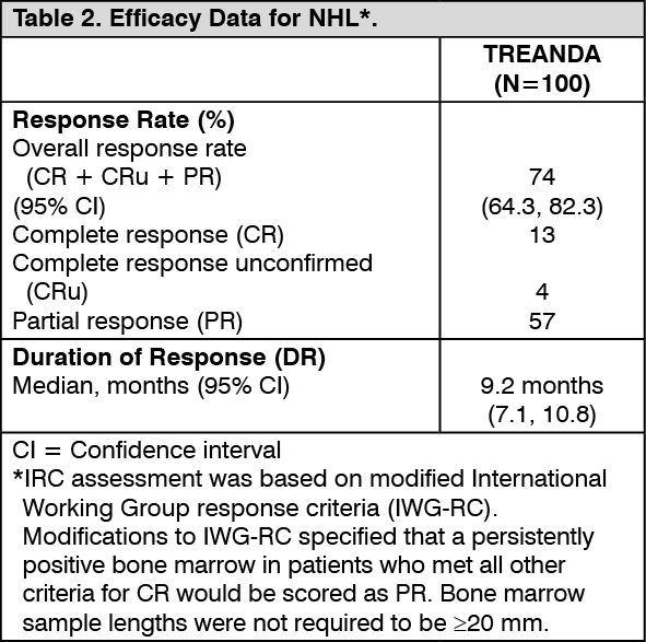 Treanda Mechanism of Action | MIMS Hong Kong