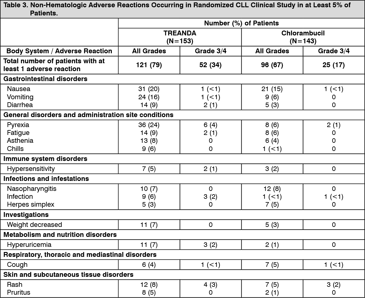 Treanda Adverse Reactions | MIMS Hong Kong