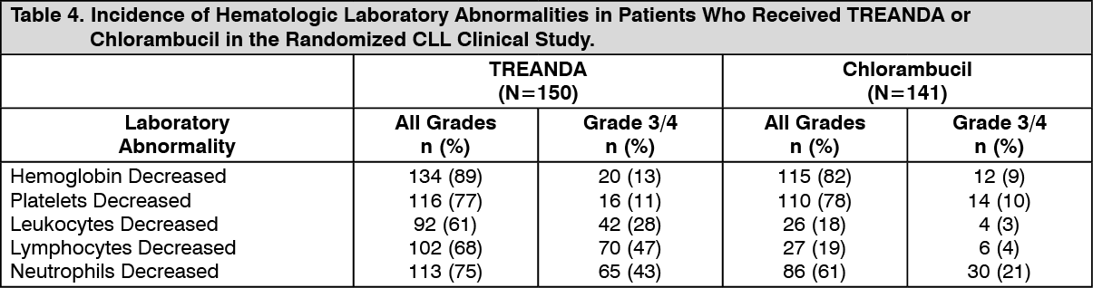Treanda Adverse Reactions | MIMS Hong Kong